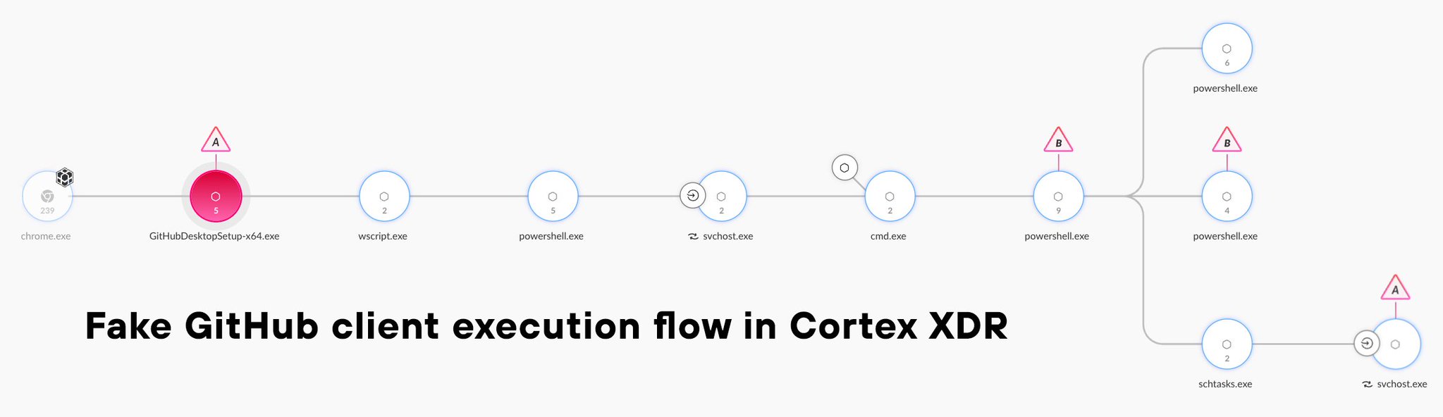 Malvertising Campaign Exploits GitHub to Distribute Malware