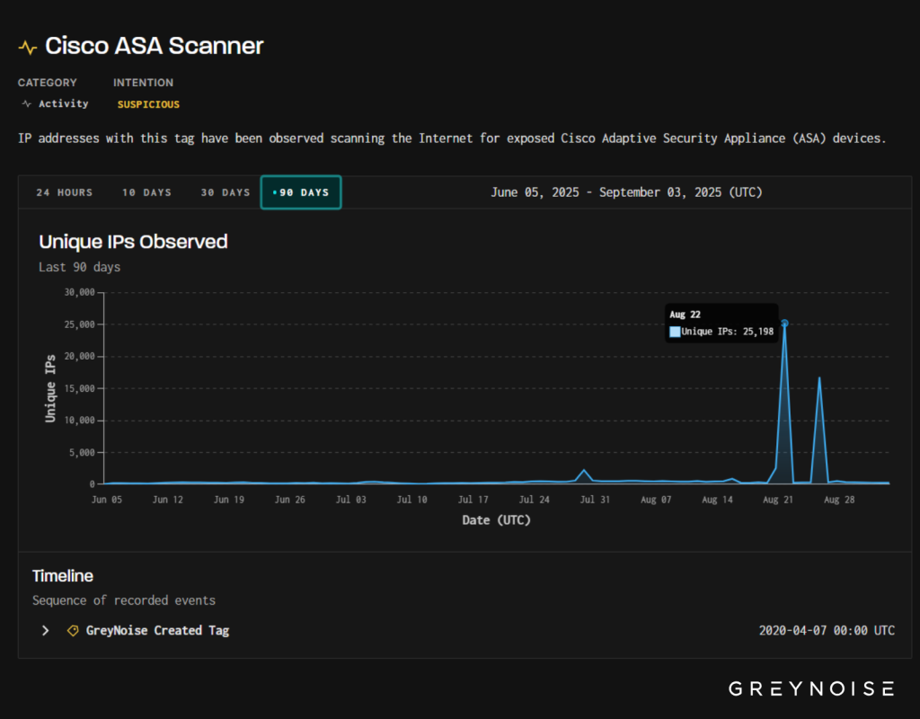 Hackers Scan Cisco ASA Devices for Known Vulnerabilities